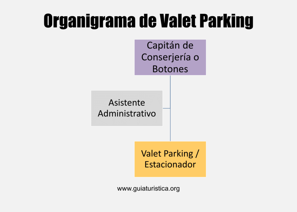 Valet parking en un hotel: Conoce sus funciones 2025
