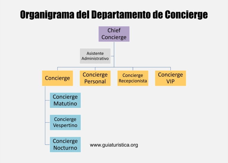 Departamento de Concierge en un hotel: Funciones clave 2025